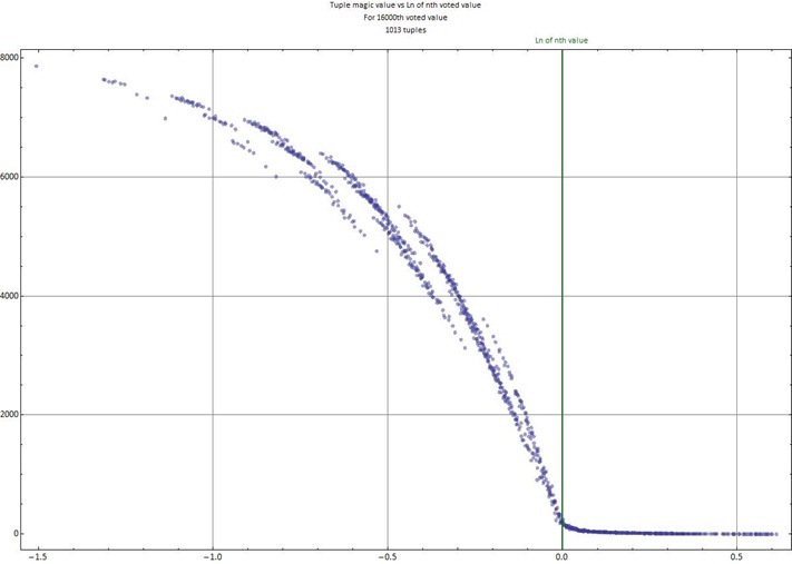 Central Bin: Where do the hops in the marvelous curve come from